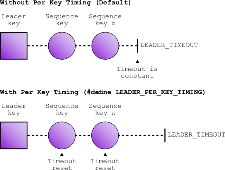 QMK Basics: Leader Key, using sequences for shortcuts – Thomas Baart
