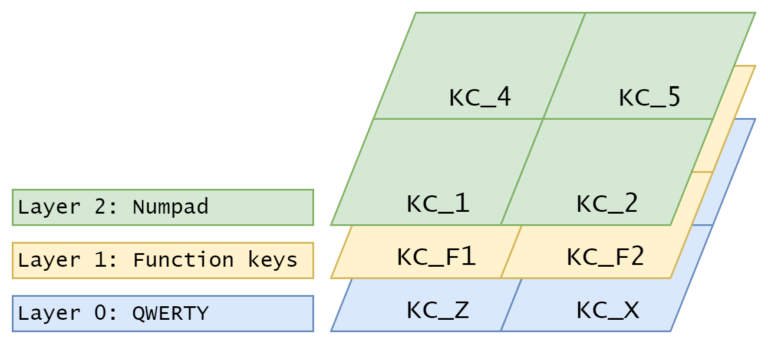 QMK Basics: How to add a layer to your keymap – Thomas Baart